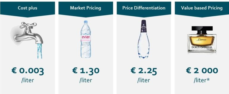 How to price water | PriceGain